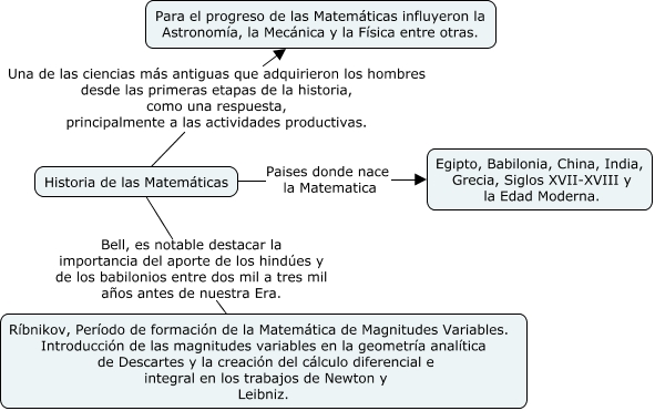 Historia de las Matemáticas - Conocimiento Básico